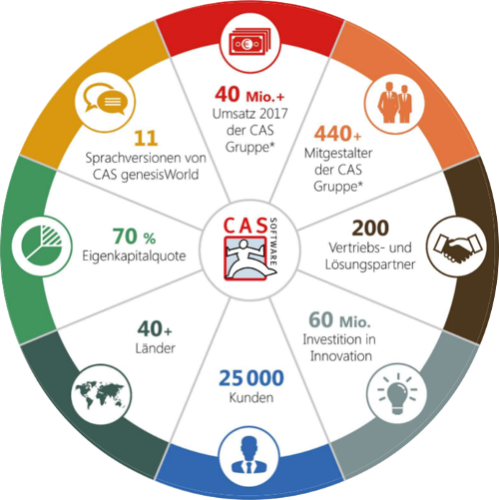 Partnertag der CAS Software AG - AJCS
